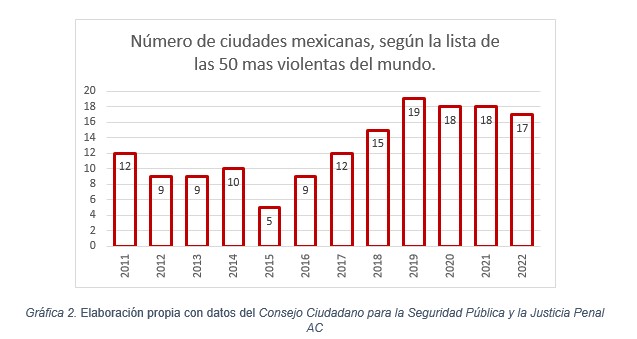 ¿México es el país más violento del mundo? – El Machete